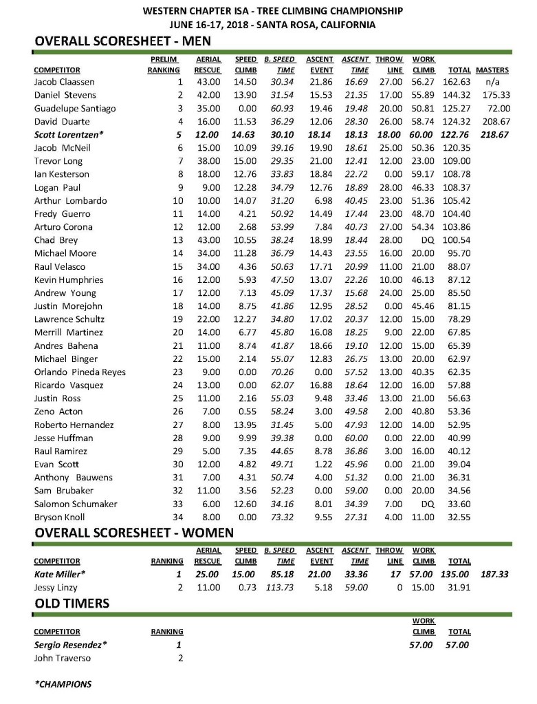 The results are in! | Western Chapter ISA Tree Climbing Championship